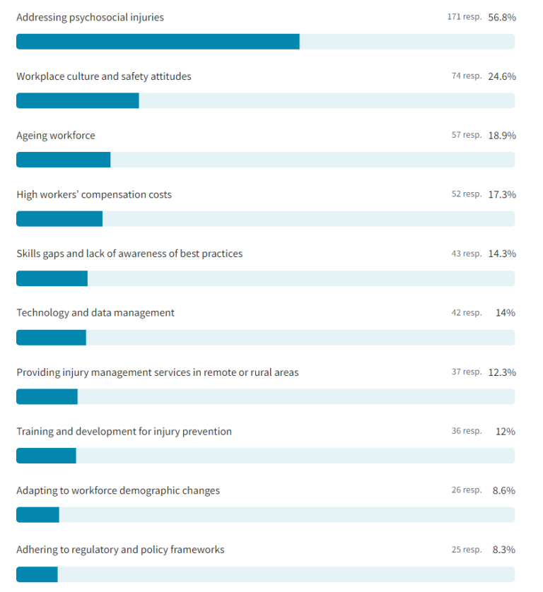 Tackling the Growing Mental Health Challenges in Injury Management ...